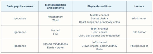 Physiology of the humors and constituents - TME - Tibetan Medicine ...